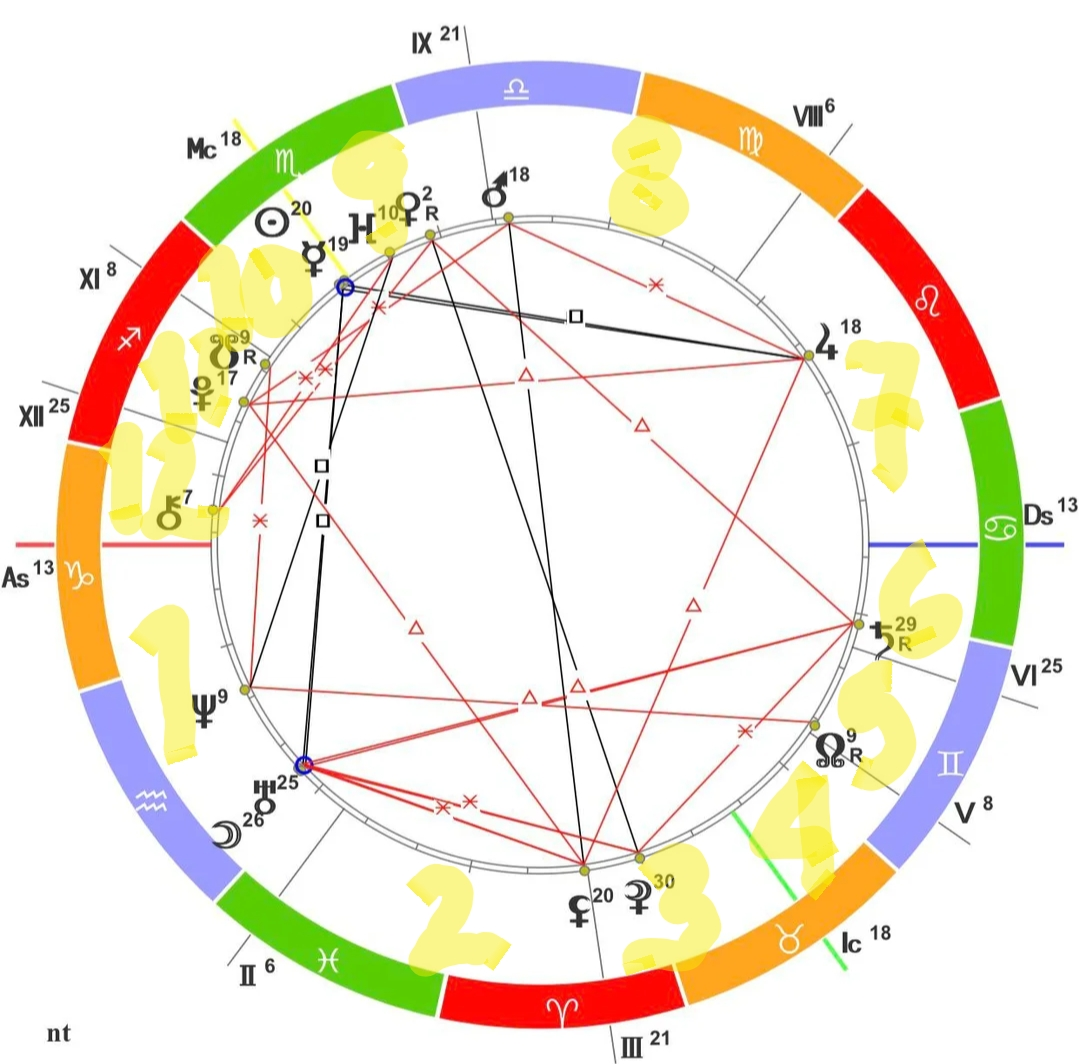 Can you tell me what planet and sign rules my seventh house? I can’t ...